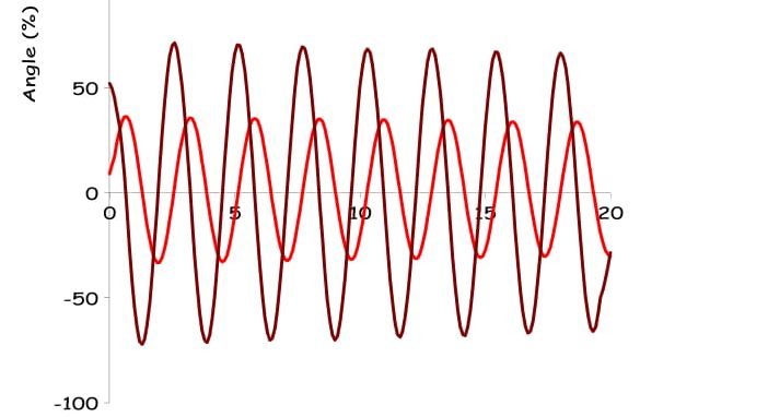 Pendulum Swings Roger Frost Science Sensors And Automation