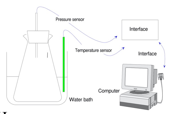 Pressure And Temperature Roger Frost Science Sensors And Automation