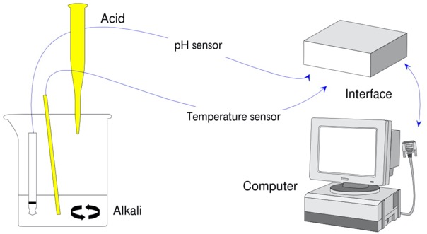 thermometric titration - Roger Frost: science, sensors and automation