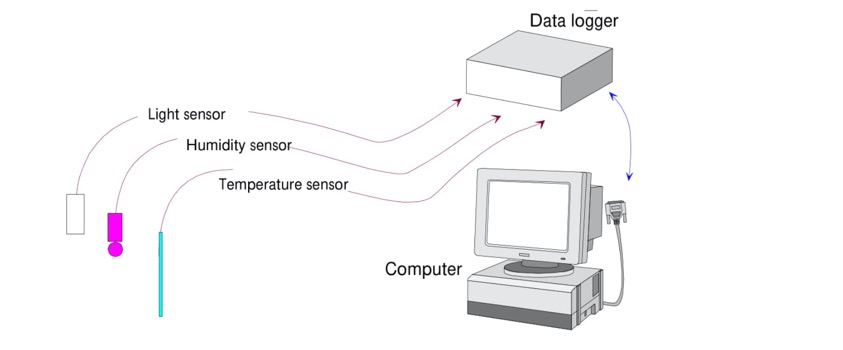 weather station - Roger Frost: science, sensors and automation