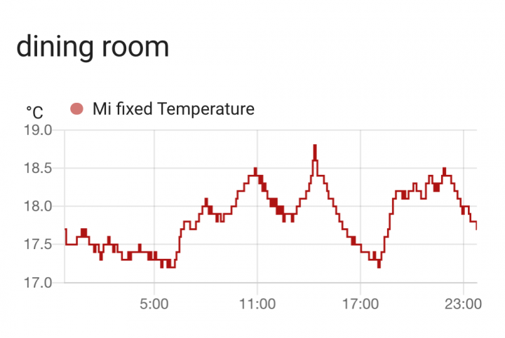 monitor temperature on graphs around the house - Roger Frost - sensors