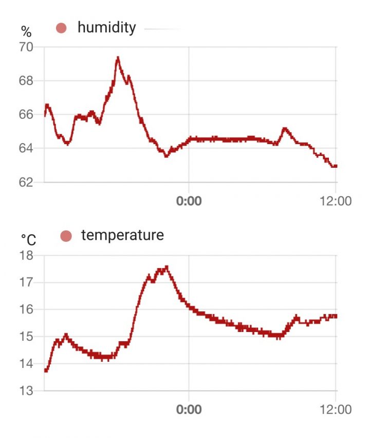 monitor temperature on graphs around the house - Roger Frost - sensors