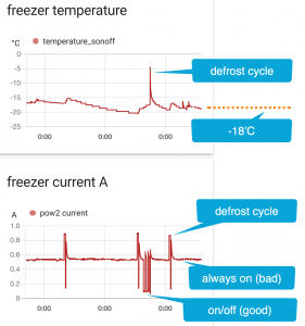 project: plot the temperature of your fridge-freezer, pet home or ...