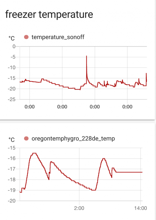project: plot the temperature of your fridge-freezer, pet home or ...