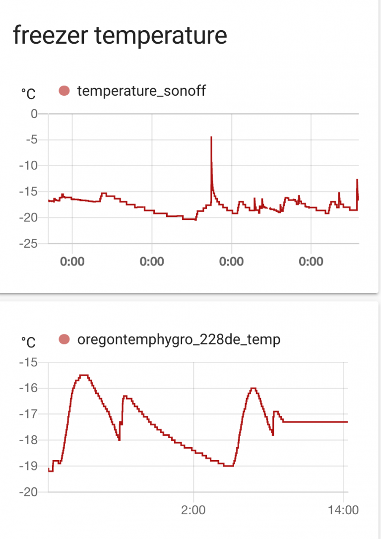 project: plot the temperature of your fridge-freezer, pet home or ...