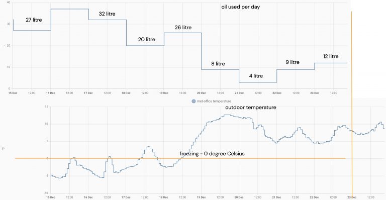how much heating oil does the boiler use? - Roger Frost: science ...