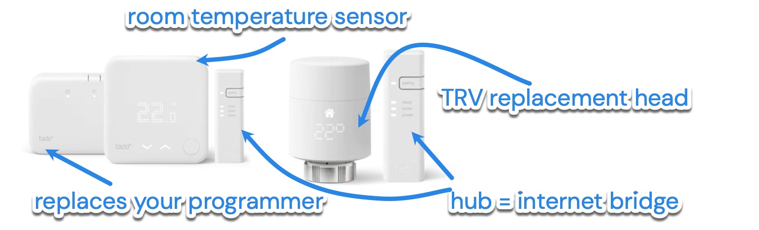 smarter home heating with thermostatic radiator valves (TRV) and a ...