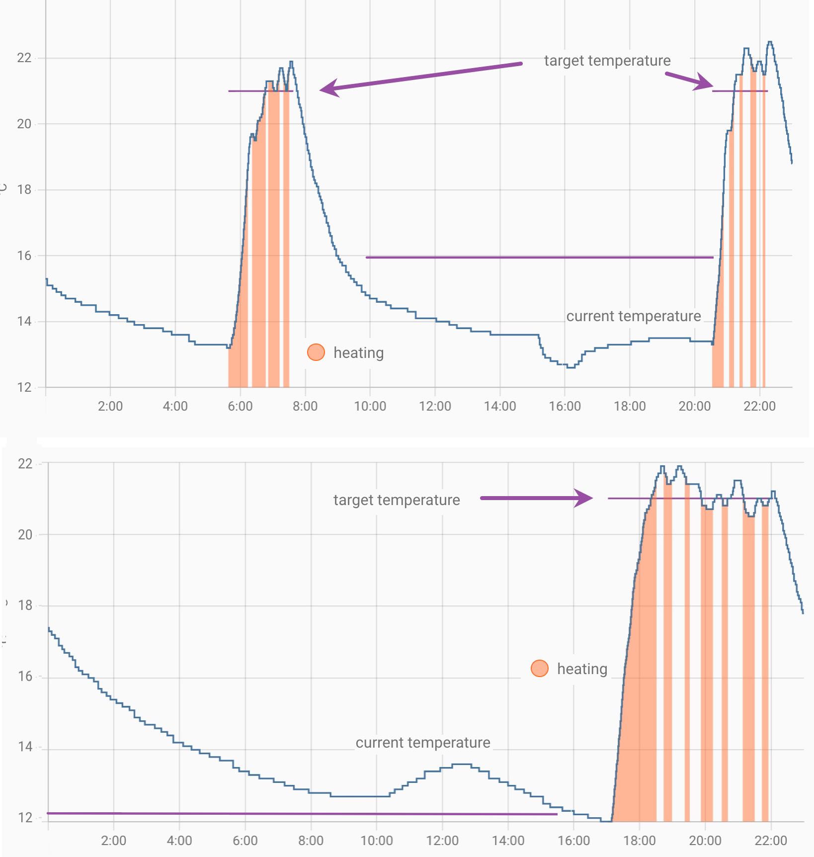 smarter home heating with thermostatic radiator valves (TRV) and a ...